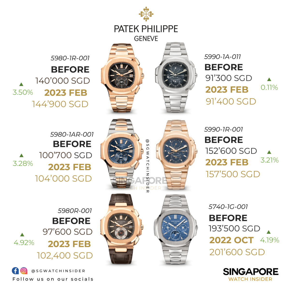 PATEK PHILIPPE NAUTILUS RETAIL PRICE INCREASE 2023 FEBURARY